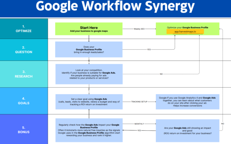 Google Maps + Ads – Harvest Demand